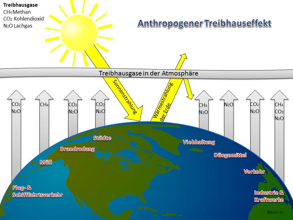 Warum verändert sich das Klima? – Klimawandel & Küstentourismus